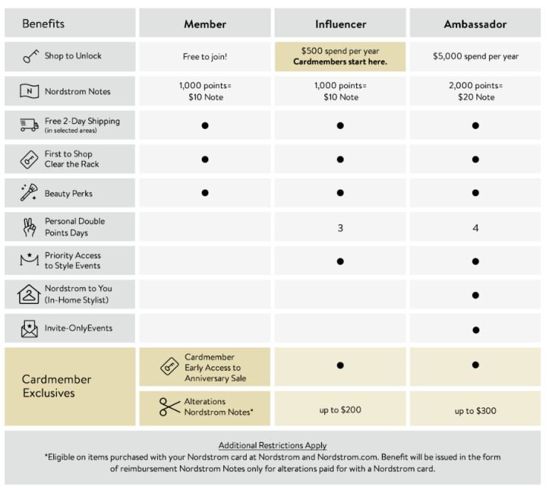 8 Tiered Loyalty Program Examples For Customer Retention - Advanced Coupons