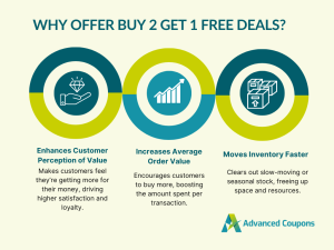 How To Create a Buy 2 Get 1 Free Offer: Step-by-Step Guide